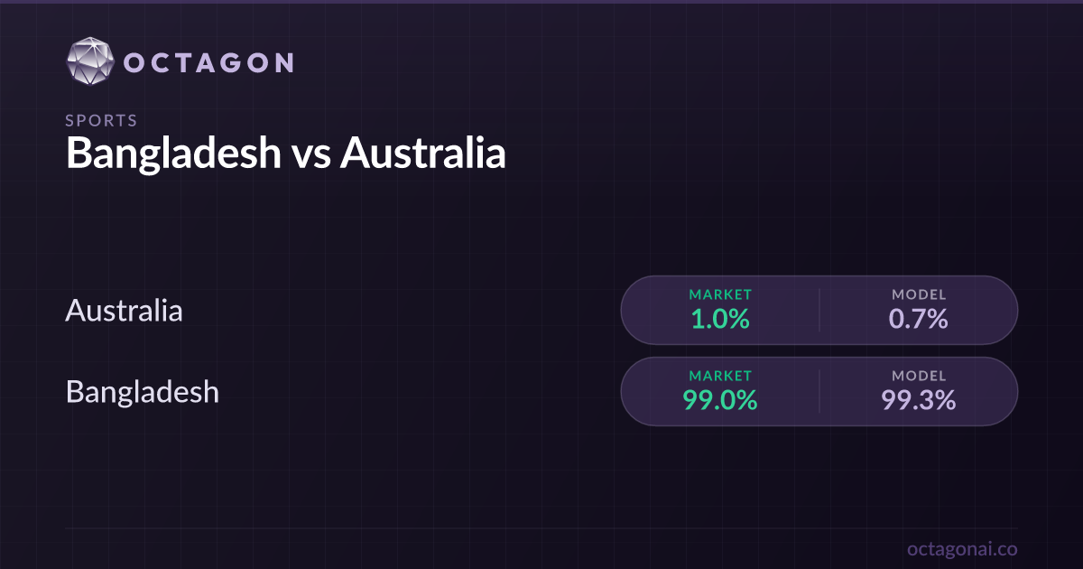 Bangladesh vs Australia Sports Prediction Market Odds | Octagon AI