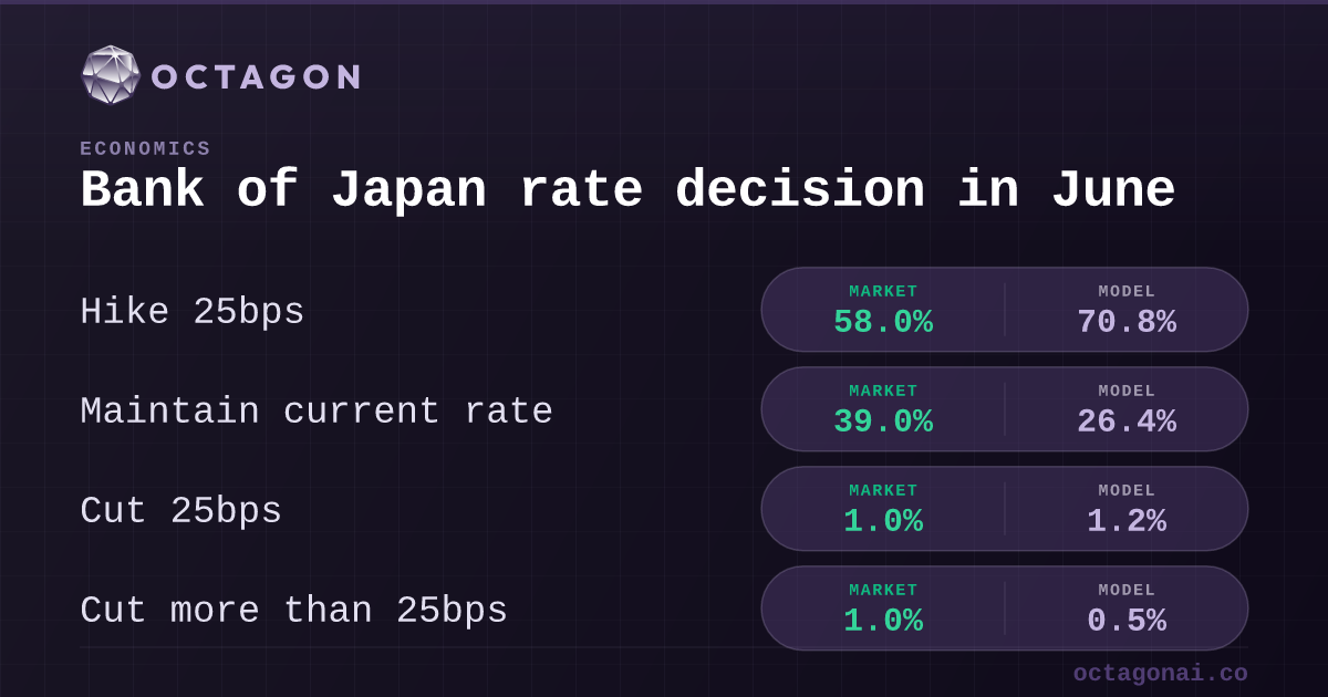 Bank of Japan rate decision in June Odds and Forecast | Octagon AI