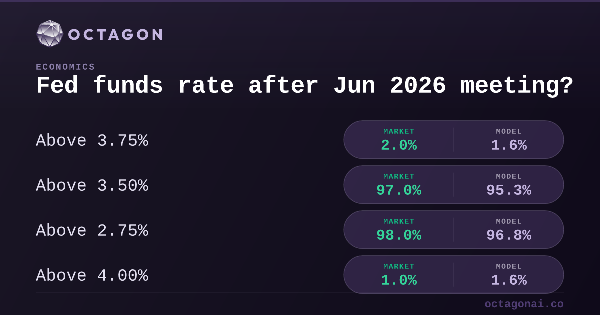 Fed funds rate after Jun 2026 meeting Odds and Forecast | Octagon AI