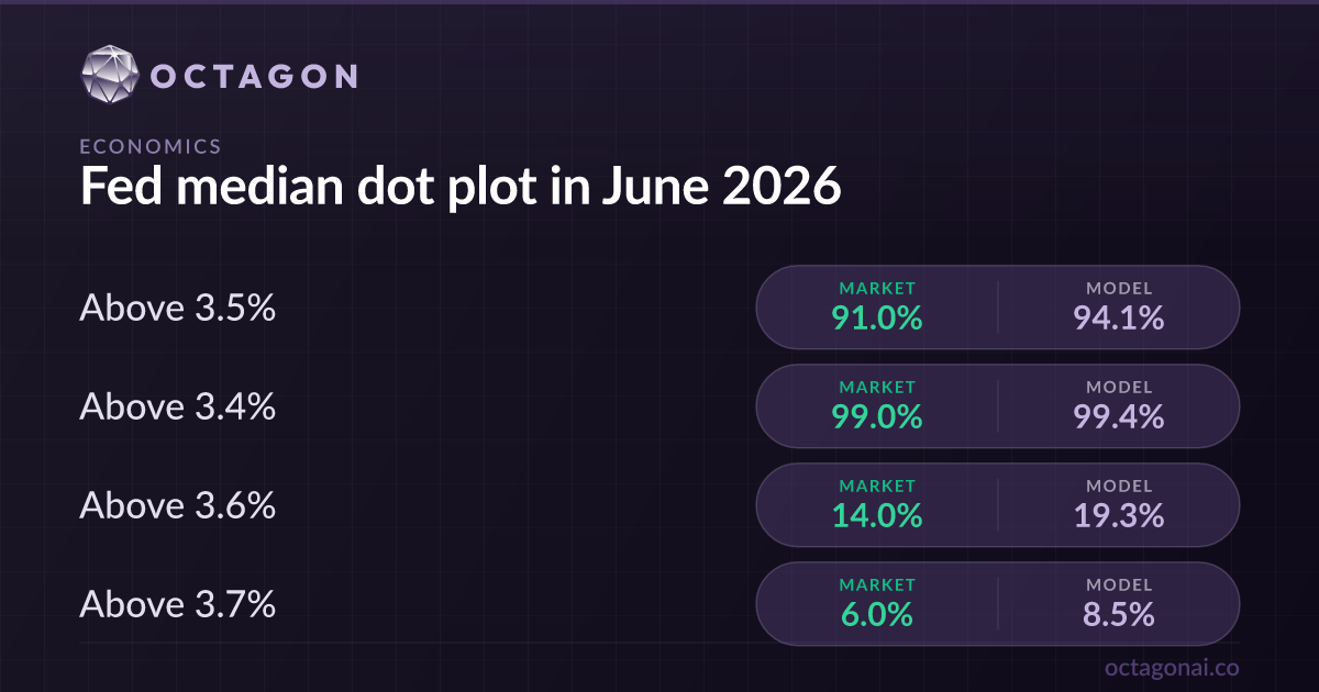 Fed median dot plot in June 2026 Odds and Forecast | Octagon