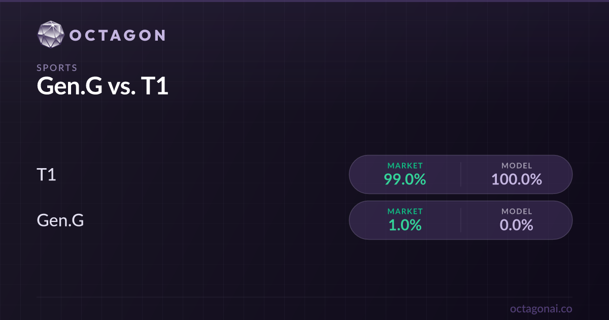 Gen.G vs. T1 Sports Prediction Market Odds | Octagon