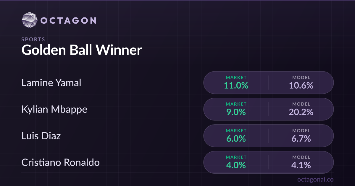 Golden Ball Winner Sports Prediction Market Odds | Octagon