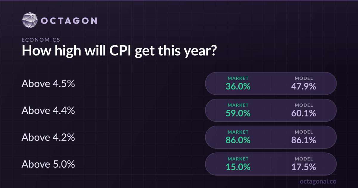 How high will CPI get this year Prediction Market Forecast | Octagon
