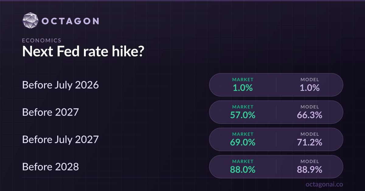 Next Fed rate hike Prediction Market Forecast | Octagon