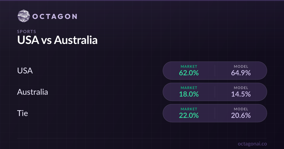 USA vs Australia Sports Prediction Market Odds | Octagon