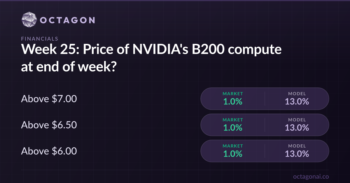 Week 25: Price of NVIDIA's B200 compute at end of week | Octagon