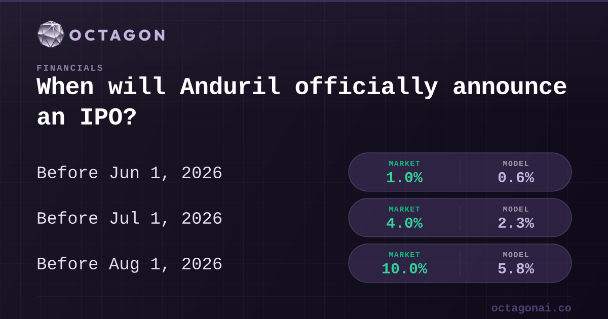 When will Anduril officially announce an IPO | Octagon AI
