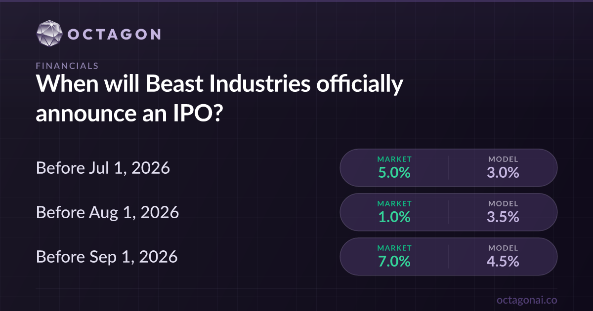 When will Beast Industries officially announce an IPO | Octagon AI