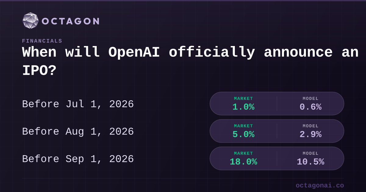 When will OpenAI officially announce an IPO | Octagon AI