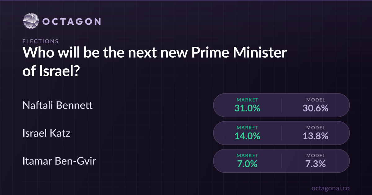 Who will be the next new Prime Minister of Israel | Octagon AI