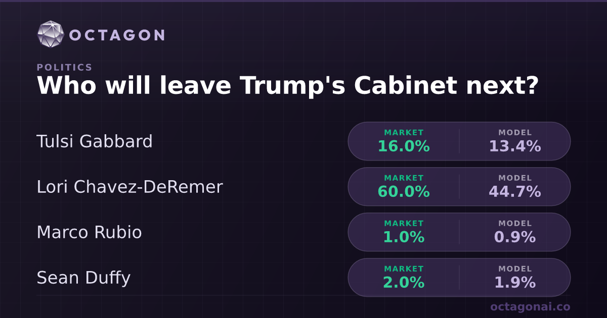 Who will leave Trump's Cabinet next Odds and Forecast | Octagon AI