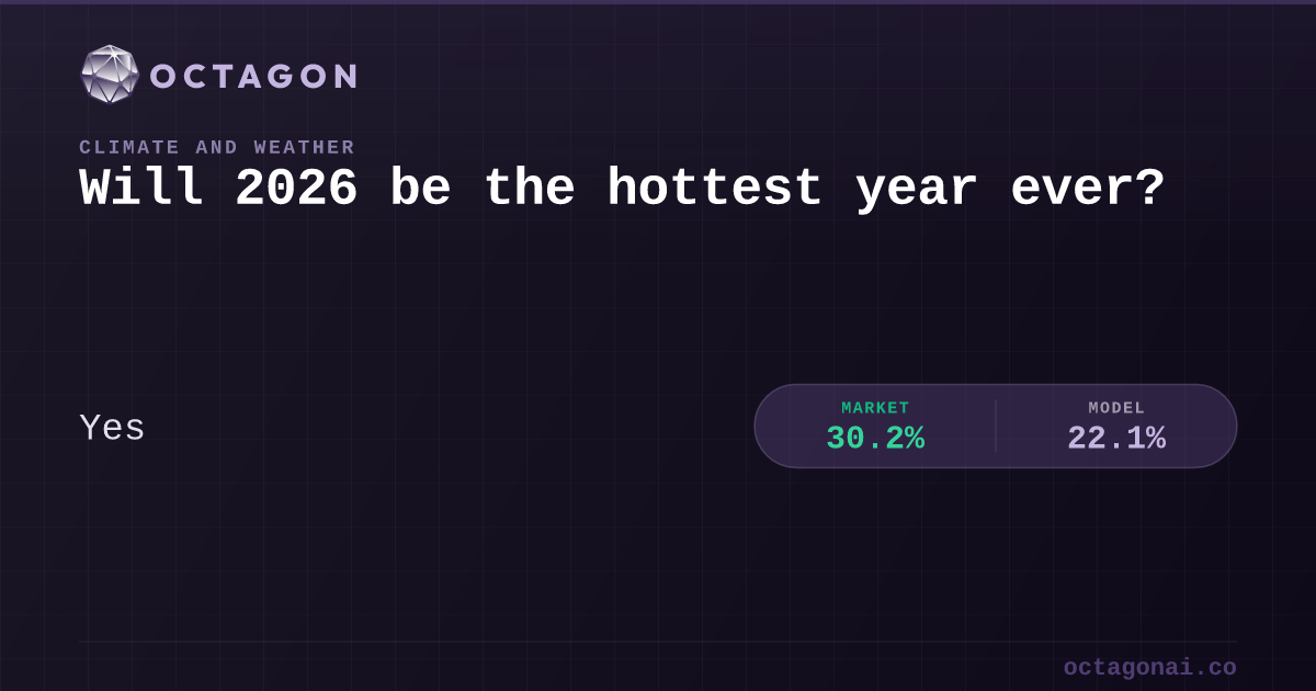 Will 2026 be the hottest year ever Odds and Forecast | Octagon AI
