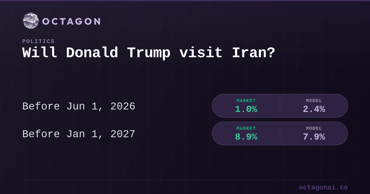 Will Donald Trump visit Iran Prediction Market Odds | Octagon AI