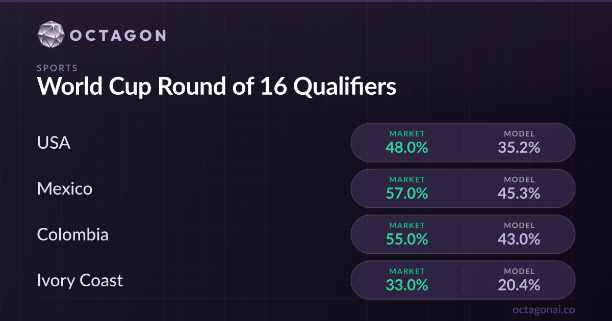 World Cup Round of 16 Qualifiers Odds and Forecast | Octagon